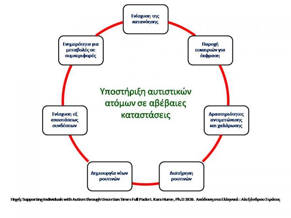 Μένω ασφαλής : Υποστήριξη αυτιστικών ατόμων σε αβέβαιες καταστάσεις ...